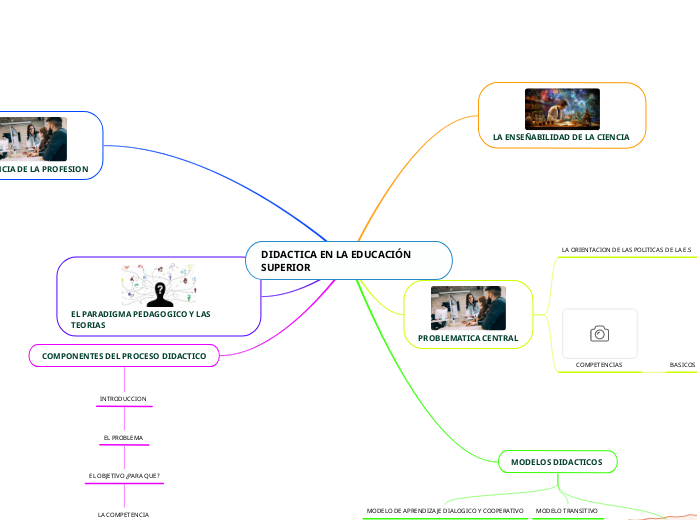 DIDACTICA EN LA EDUCACIÓN SUPERIOR - Mind Map
